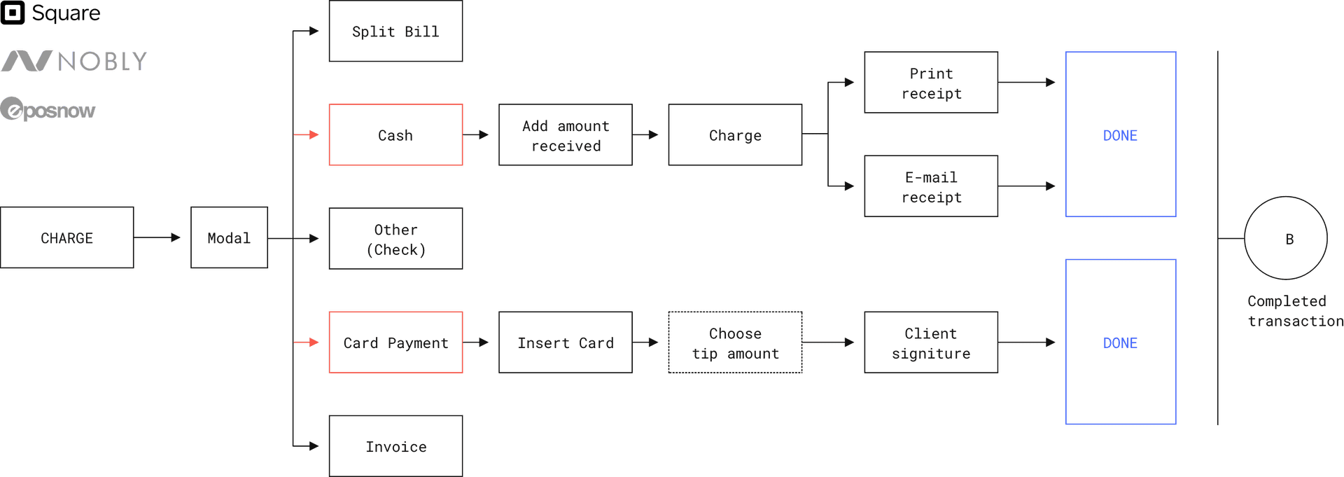 PROTOTYPING AND TESTING SOLUTIONS FOR POS DESIGN